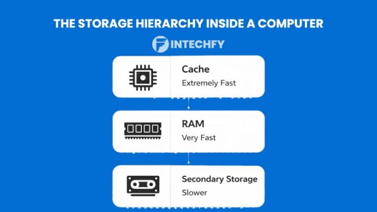 Storage Devices of Computer: Definition, Types, Examples and How They ...